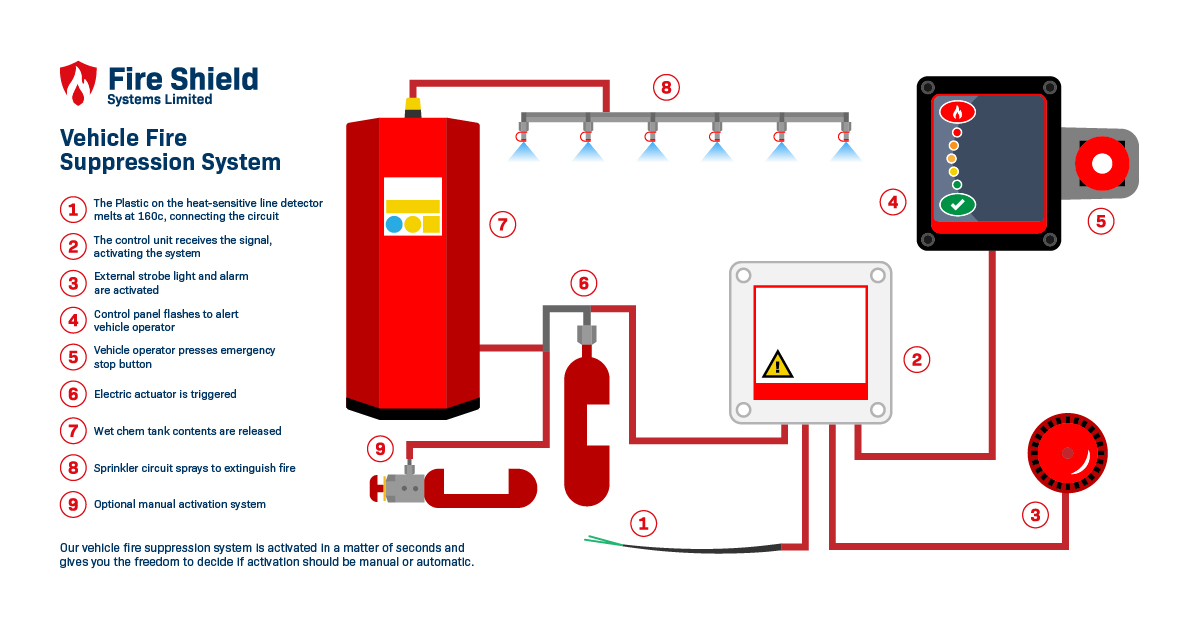 Vehicle Fire Suppression | Fire Shield Ltd